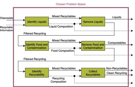 Functional Decomposition Engineers For Sustainable Waste Management