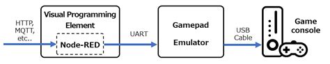node red contrib game controllerizer node node red