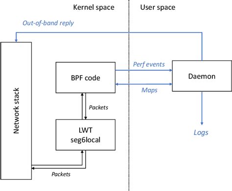 Figure 2 1 From An Interface For Programmable Ipv6 Segment Routing Network Functions In Linux