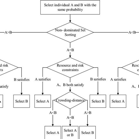 Selection Process For Feasible Solutions Download Scientific Diagram