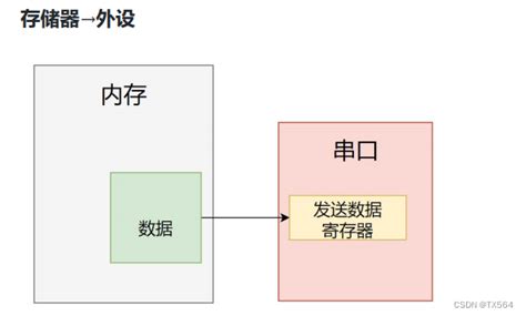 Stm32f103c8t6 Dmastm32f103c8t6 Dma Csdn博客