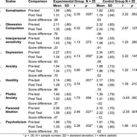 Summary Of Matched Paired Samples T Test Means And Standard Deviation