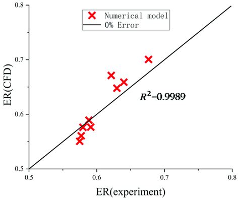 Comparison Between Cfd Simulation And Measurements Download Scientific Diagram