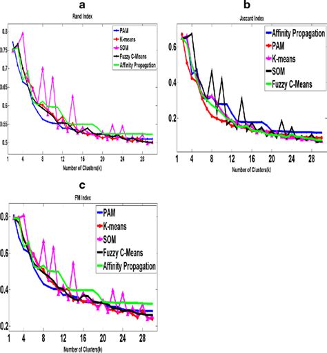 results in terms of internal cluster measures using different
