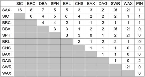 The Combinatory Table Of The Object Types From The Bzc D Period Sax