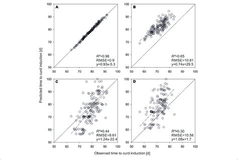 Predicted Vs Observed Mean Time To Curd Induction Of The Dh Lines Download Scientific