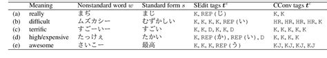 table 1 from a text editing approach to joint japanese word