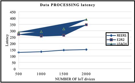 Data Processing Latency Performance Analysis Considering Varied Iot Devices Download