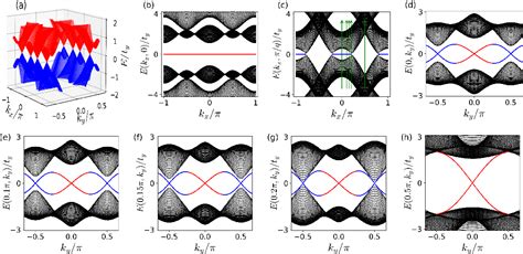 Figure 3 From Time Reversal Broken Weyl Semimetal In The Hofstadter