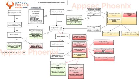 The Impact Of Log Shell Vulnerability Phoenix Security