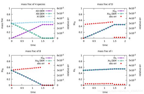 Gnuplot画图初步探究和命令讲解（处理变密度 的reactive Chemistry 得到的算例结果）gnuplot中的图例换行 Csdn博客
