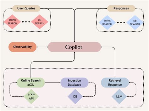 building an observable arxiv rag chatbot with langchain chainlit and