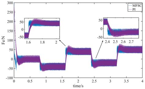 Ms A New Sensorless Control Strategy Of The Pmlsm Based On An Ultra Local Model Velocity