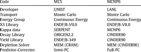 Mcs And Mcnp Depletion Information For The Mtr Core Download