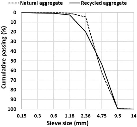 Grading Curves Of Natural And Rca Download Scientific Diagram