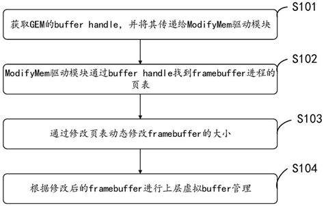 Method And Device For Dynamically Modifying Framework Buffer Equipment
