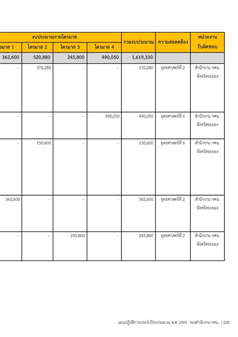 แผนปฏิบัติราชการประจำปีงบประมาณ 2565 ฉบับปรับปรุงตามงบประมาณที่ได้รับจัดสรร คลังความรู้ ครู