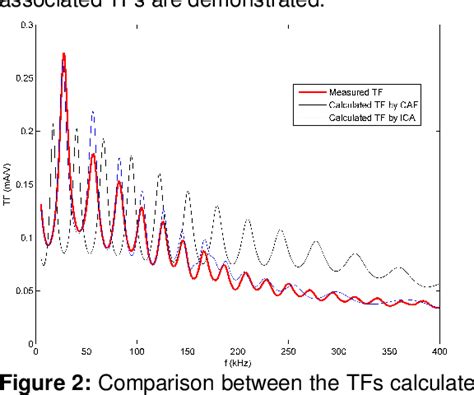 Figure 2 From Transformer Model Reduction Of Lumped Parameters Models Using Imperialist