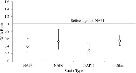Nap1 Strain Type Predicts Outcomes From Clostridium Difficile Infection Nap1 Strain Type Predicts Outcomes From Clostridium Difficile Infection