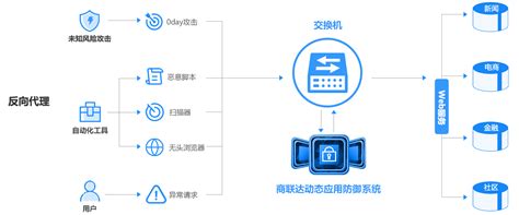 商联达科技 Web动态防御 Bots自动化攻击防御 全渠道应用安全业务安全数据安全主动防御情报协同安全溯源