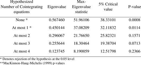 maximum eigenvalue cointegration test download scientific diagram