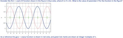 Solved Consider The F X Cos X C Function Shown In The Chegg Com