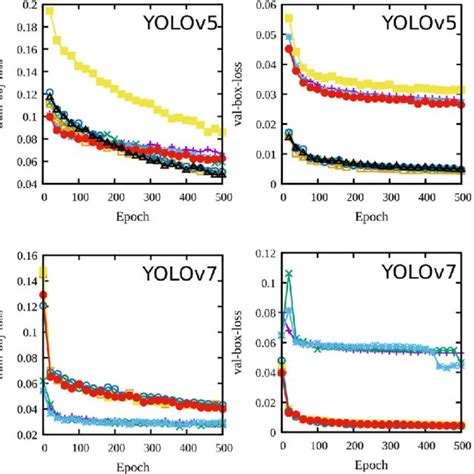 Loss Function During The YOLOv And YOLOv As The Training Progress Download Scientific