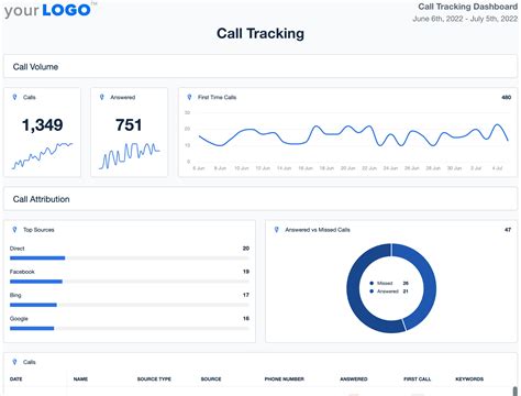 Call Tracking Dashboard For Marketing Agencies Template Agencyanalytics