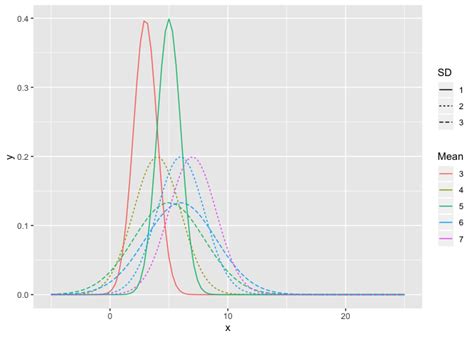 Overlaying Many Curves From Dnorm Function Tidyverse Posit Community