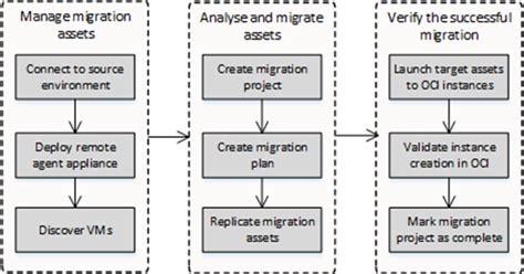 Overview Of Oracle Cloud Migrations