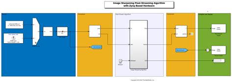 Image Sharpening With Zynq Based Hardware MATLAB Simulink Example