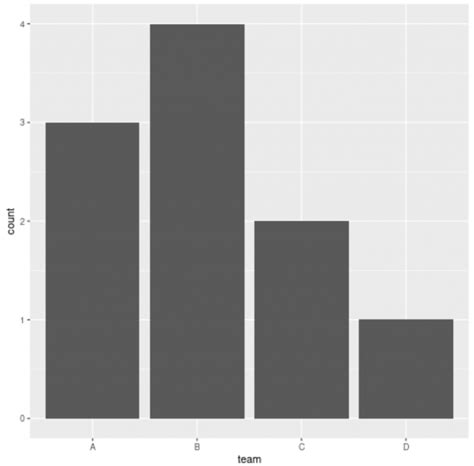 How To Plot Categorical Data In R With Examples