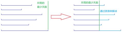 【题解】垦田计划 顿顿总共选中了 块区域准备开垦田地 由于各块区域大小不一 开垦所需时间也不尽相 csdn博客