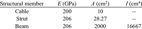 Geometric And Material Properties Of The Beam String Structure