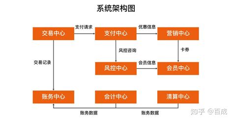 【从零开始的架构之旅】重定义软件架构设计 知乎