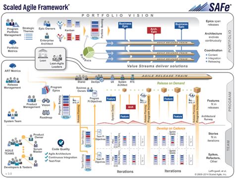 Scaled Agile Framework SAFe Overview