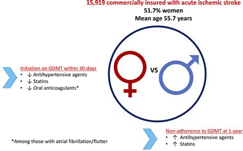 Sex Differences In Prescription Patterns And Medication Adherence To Sex Differences In Prescription Patterns And Medication Adherence To
