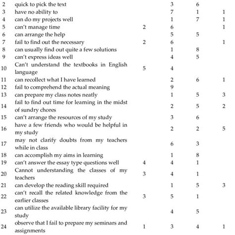 The Result Of The Questionnaire Of The Academic Self Efficacy Scale