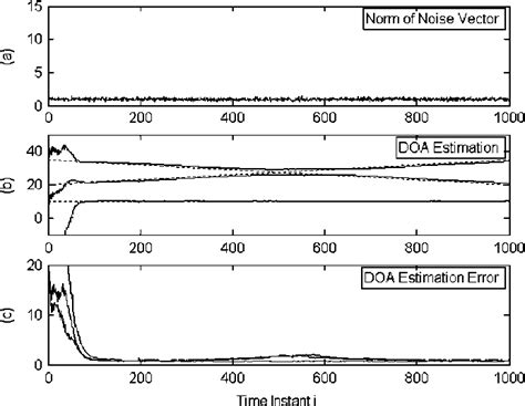 Figure 1 From A Robust Past Algorithm For Subspace Tracking In Impulsive Noise Semantic Scholar