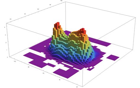 Plotting Using Image Data To Create A 3d Histogram Mathematica