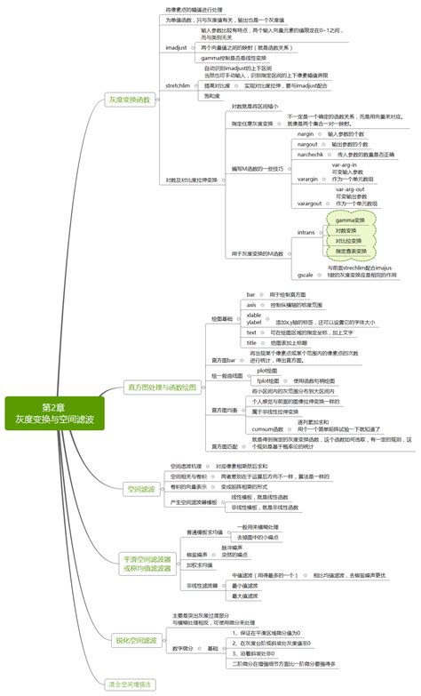 数字图像处理 Matlab版 学习笔记 2 ——第2章 灰度变换与空间滤波 Endlesscoding 博客园