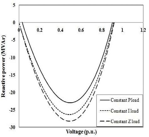 Q V Curves For Extreme Types Of Loads Download Scientific Diagram
