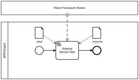 Five Ways To Orchestrate Robot Framework Execution With Bpm Engine