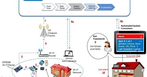 Mattnett Smart City IoT Based Connected Emergency Response System