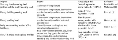 A Summary Of Building Cooling Load Prediction Methods Download Scientific Diagram