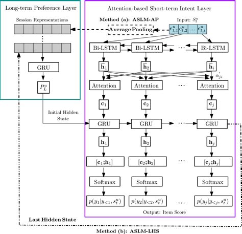 Figure 2 From An Attention Based Recommender System To Predict
