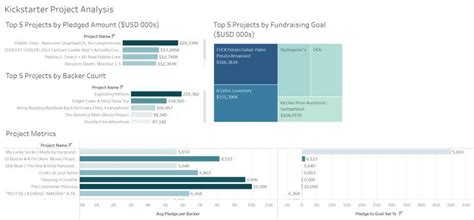 Tableaupublic Data Datavisualization Crushcoding Dataanalytics Wfh… Chris Selig