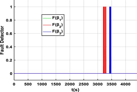 actuator fault detection signals of three pitch systems download