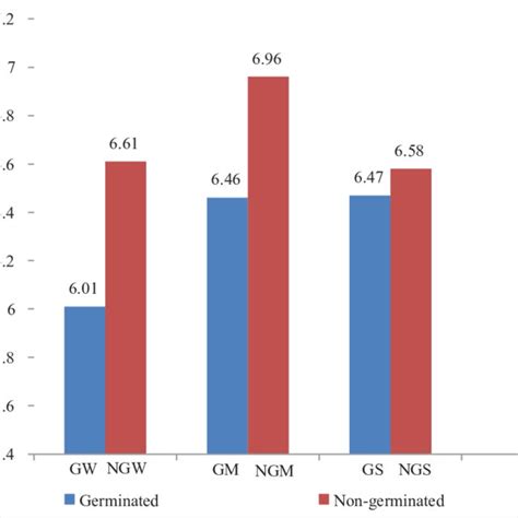 Effect Of Germination On Ph Download Scientific Diagram