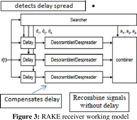 Figure 3 From Review On Different Methods For Achieving Power Efficient Rake Receiver Semantic